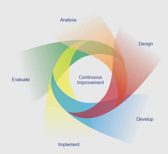 SOIO - Systems Approach to Defence Learning (SADL)